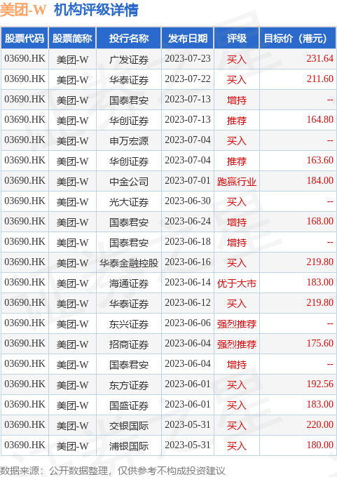 中信证券：维持美团-W(03690.HK)“买入”评级 目标价201港元_投资_数据_内容
