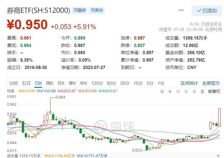 “牛市旗手”狂掀涨停潮！券商ETF（512000）半日涨近6%，基金经理盘中快评：明显底部特征，看好券商反弹_市场_预期_政策