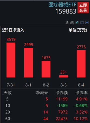 医疗器械ETF（159883）跌破历史新低？资金逆市进场开启“爆买“模式，行业龙头Q2业绩表现优异，创新器械支付端再获政策支持！_采购_产品