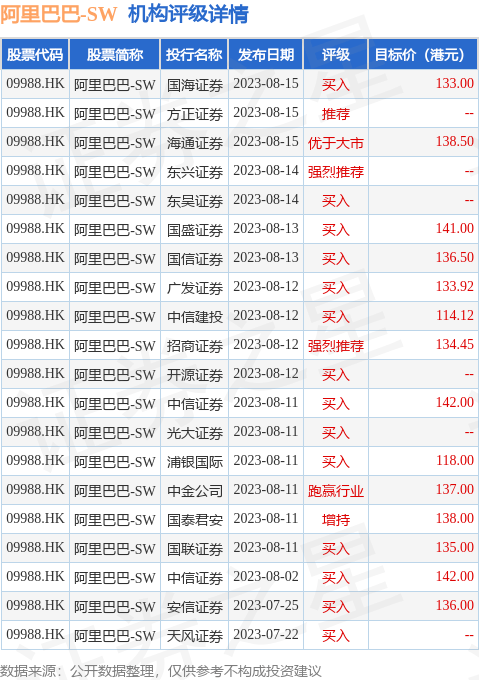 天风证券：维持阿里巴巴-SW(09988.HK)“买入”评级 FY24Q1净利润大超预期_投资_调整_数据