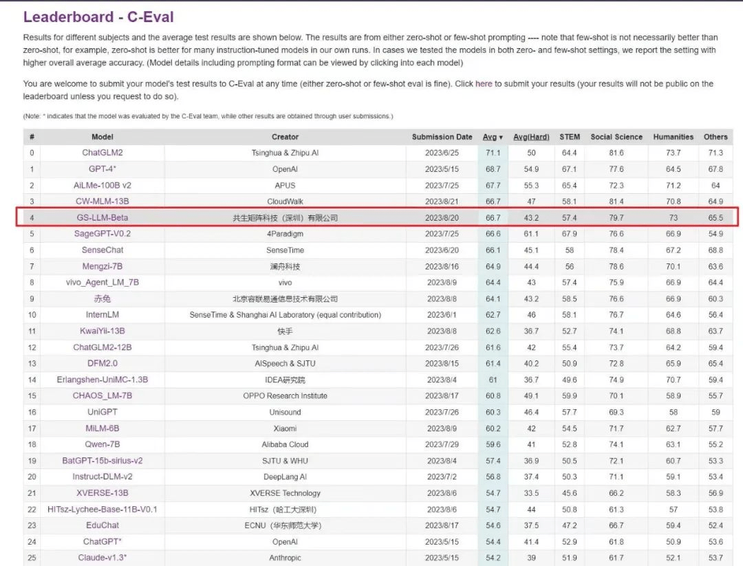C-Eval最新榜单出炉！这家成立仅两个月的初创公司竟是Top 3_模型_矩阵_技术实力