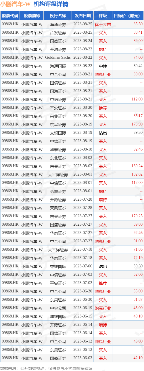 小鹏汽车-W(09868.HK)拟最高58.35亿港元收购滴滴智能汽车开发业务资产 并与滴滴签订战略合作协议_评级_投资_股份