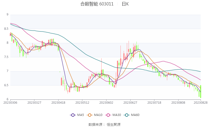 合锻智能：2023年上半年净利润4618.72万元 同比下降29.54%_公司_百分点_比重