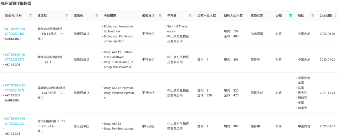 康方 AK112 对比 K 药一线治疗 PD-L1 阳性 NSCLC III 期研究完成患者入组_Insight_新药_化疗
