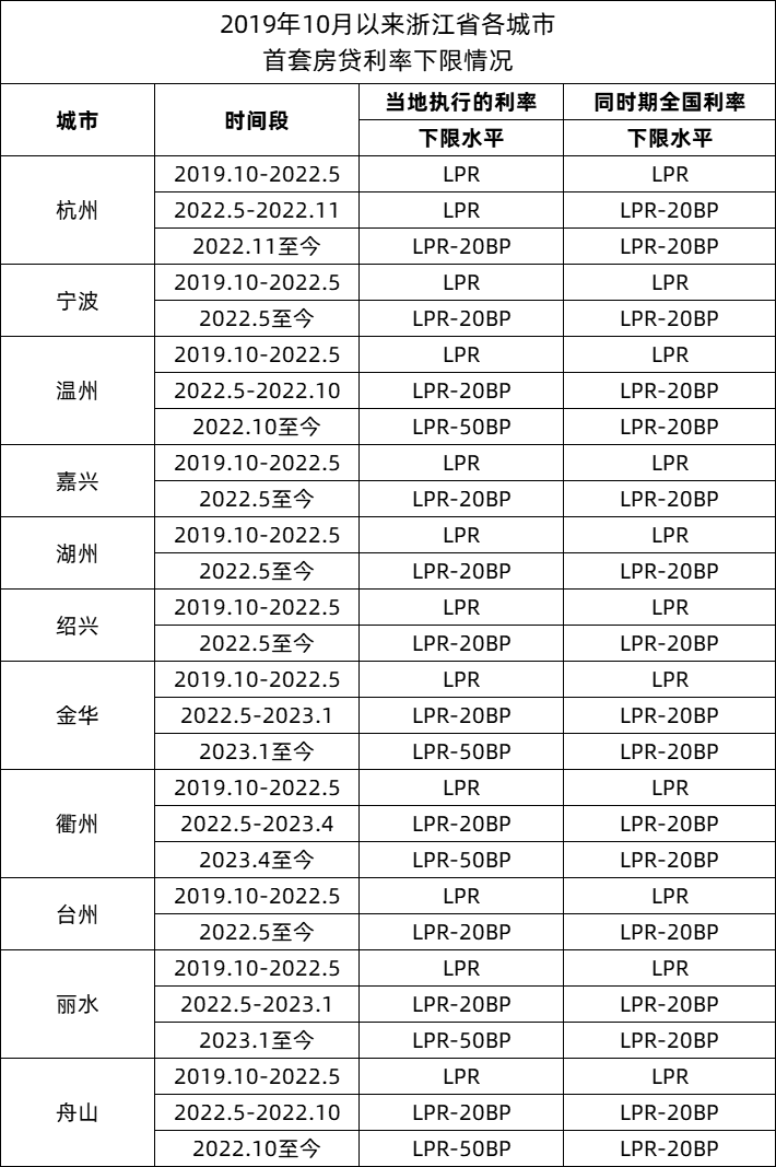 浙江各城市首套房贷利率下限情况公布 杭州历史最低LPR-20BP_存量_贷款_通知