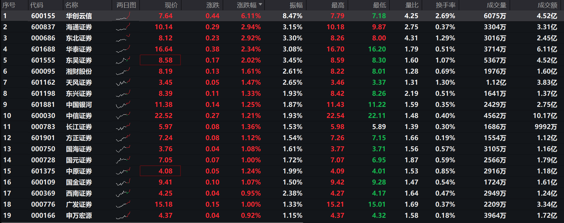 机构称全面看多券商板块，券商ETF基金(515010)成份股大面积翻红！_保证金_投资工具_比例