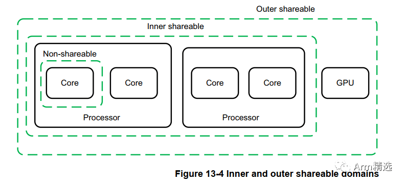 ARMv8内存属性与类型（Memory types and attributes）简介_访问_Normal_Outer