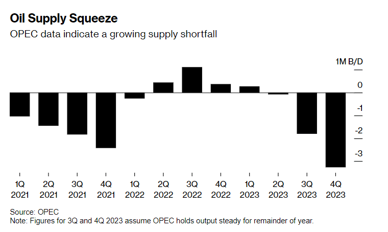 【明辉说油】 2023年9月OPEC原油市场报告_欧佩克_供应_需求