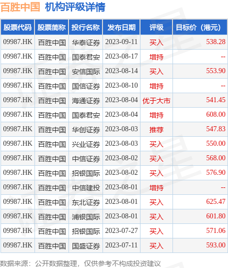 百胜中国(09987.HK)9月12日斥资约150万美元回购2.83万股_评级_投资_买入