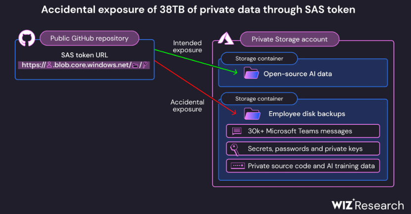 微软AI 38TB数据泄露_token_训练_Wiz
