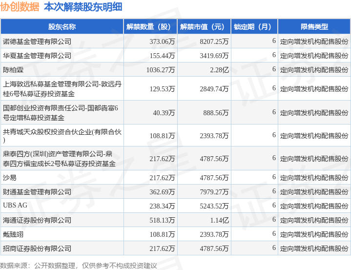 协创数据（300857）3724.33万股限售股将于9月25日解禁上市，占总股本15.28%_公司_主营业务_同比
