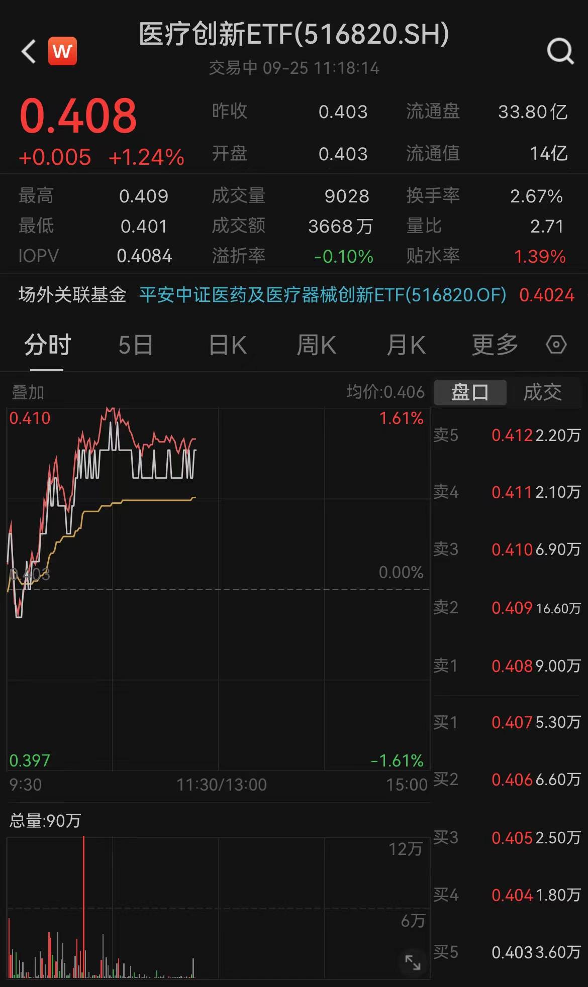 医药生物逆势走强，医疗创新ETF(516820)涨逾1%_投资_板块_耗材