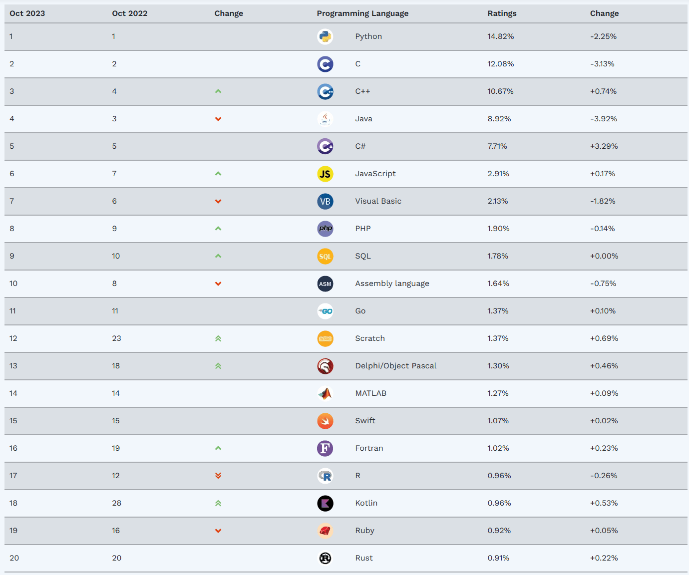 TIOBE 发布 10 月编程语言排行榜：Java 占比下跌 3.92%成第四_社区_Python_程度
