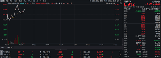 消费板块早盘拉升，消费ETF(159928)上涨近1%_投资_风险_指数