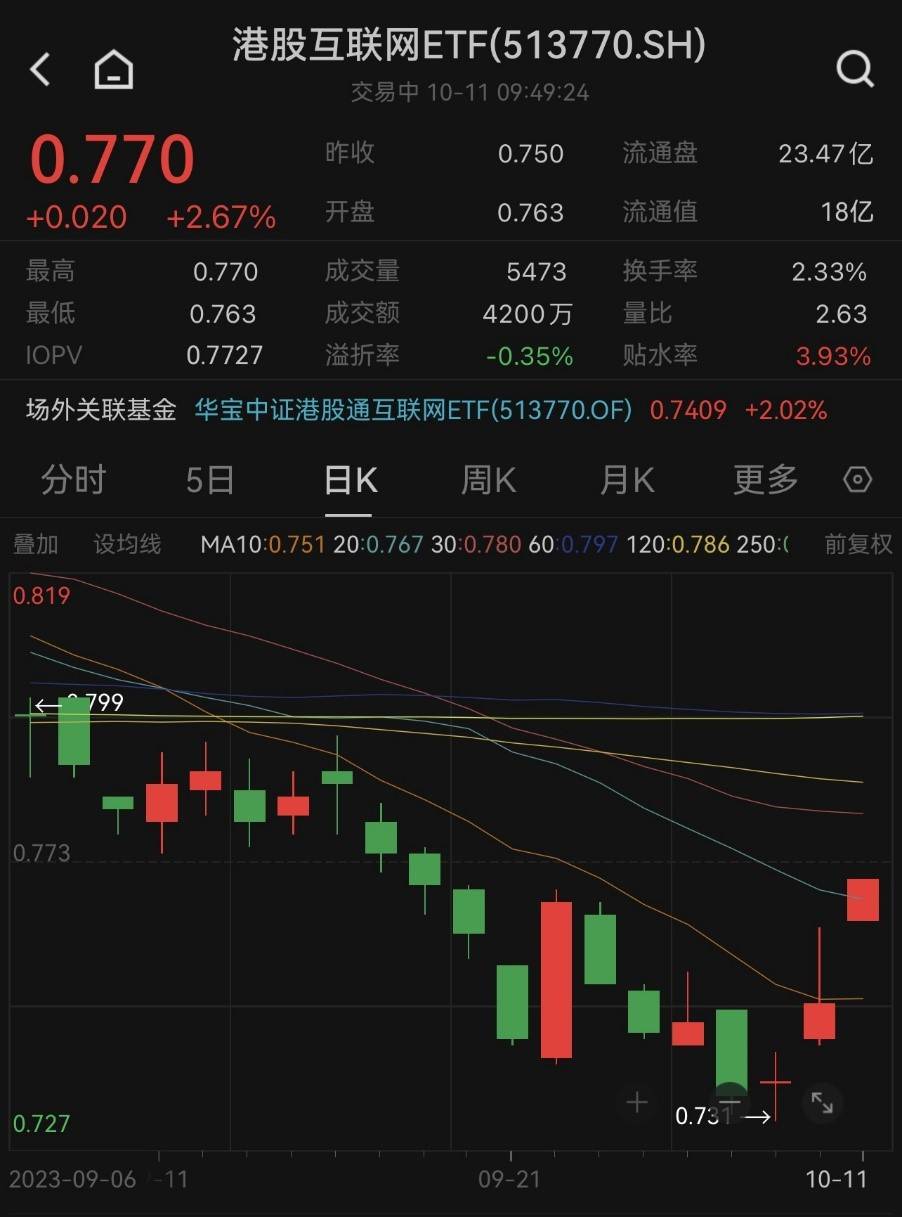 “鸽声”不断，港股反攻势头延续，港股互联网ETF(513770)盘初大涨2.67％！_投资_基金_资金