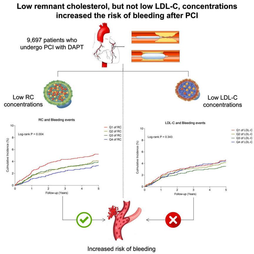 残余胆固醇，而非LDL-C，增冠心病出血风险！阜外医院袁晋青、赵雪燕团队研究_水平_事件_相关