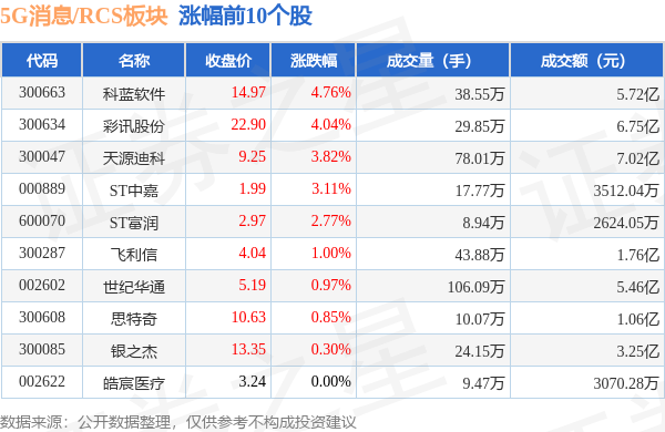 5G消息/RCS板块10月16日跌0.76%，皇氏集团领跌，主力资金净流出1.29亿元_投资_数据_整理