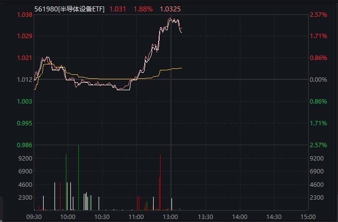 行业暖意渐浓，资金加速入场！半导体设备ETF(561980)放量拉涨超2.5%，文一科技涨停封板、中微公司、中芯国际紧随其后_投资