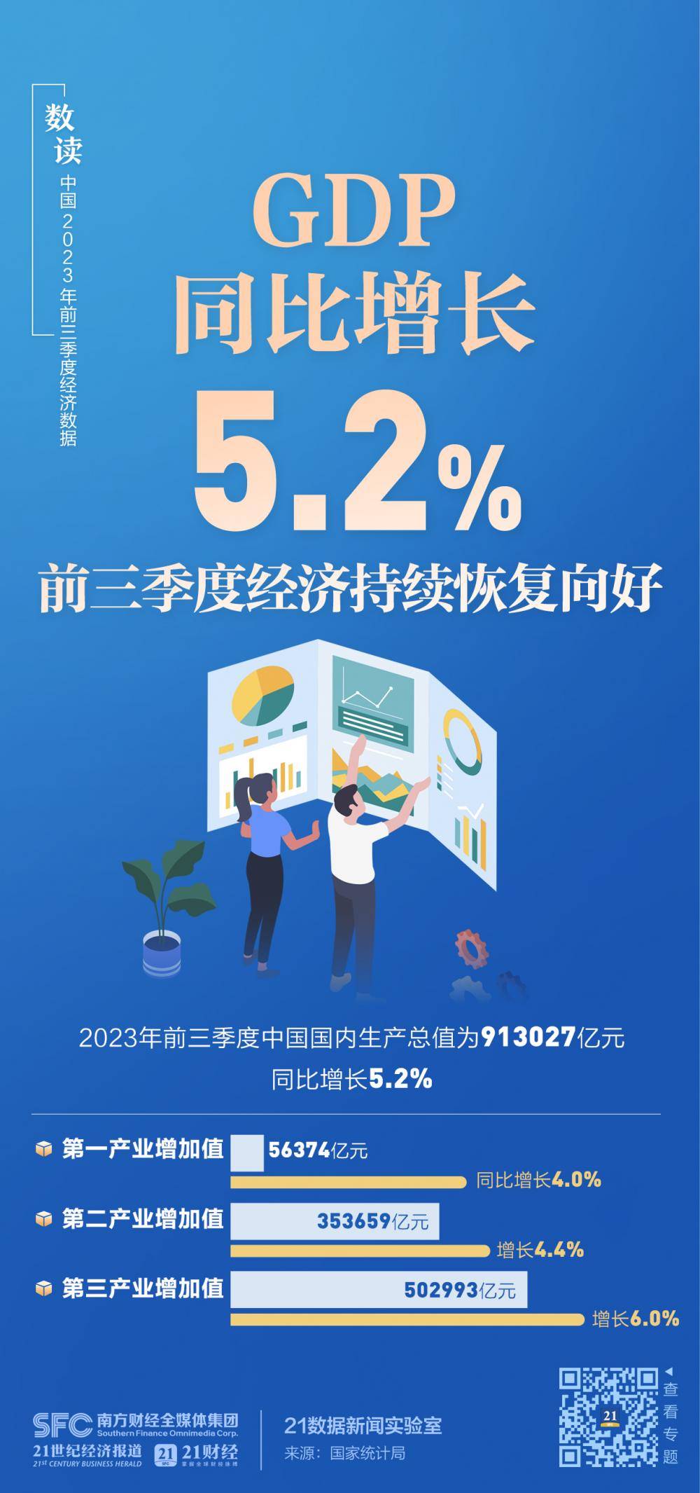 GDP同比增长5.2%！一组图速览中国前三季度经济数据_内容_新闻_发布会