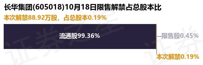 长华集团（605018）88.92万股限售股将于10月18日解禁上市，占总股本0.19%_公司_整理_信息