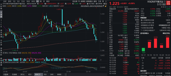 红利ETF易方达(515180)：拟每10份派发红利0.62元，上市公司分红新规再修订_基金_指数_数据