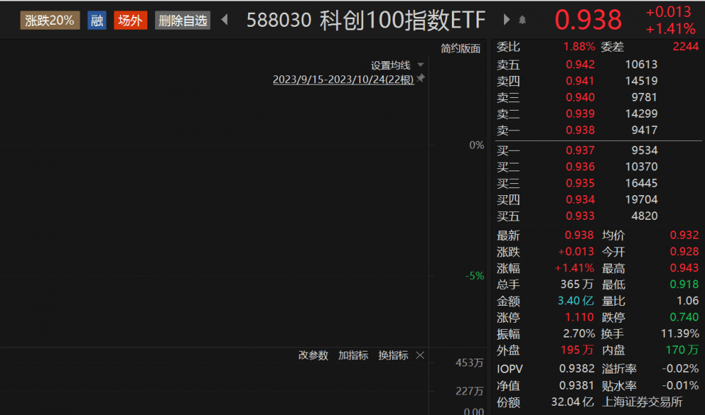 科创100指数ETF（588030）收涨1.41%，财富趋势涨超8%,机构：科创100具有较高的弹性丨ETF观察_科技_市场情绪_震荡