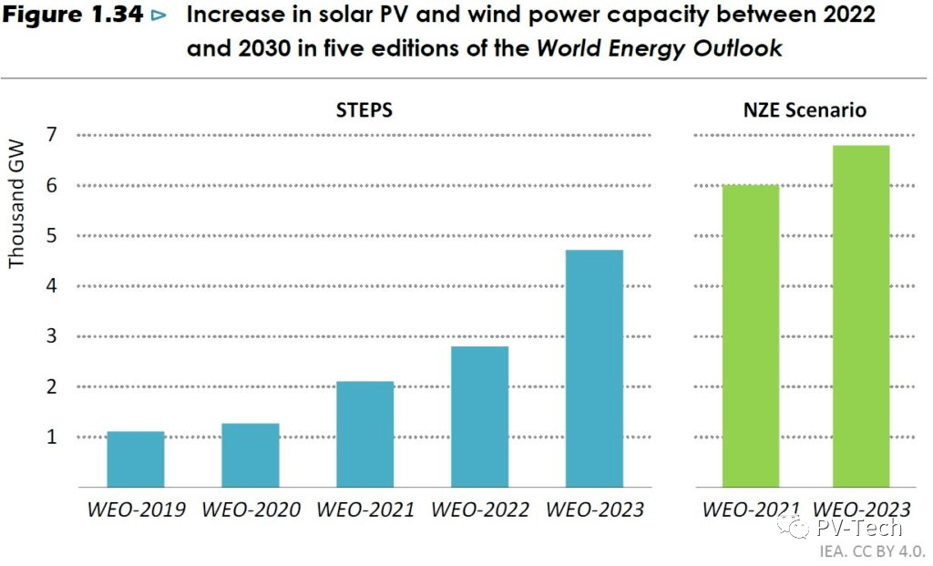 2023年，全球光伏新增将超500GW！_能源_太阳能_产能