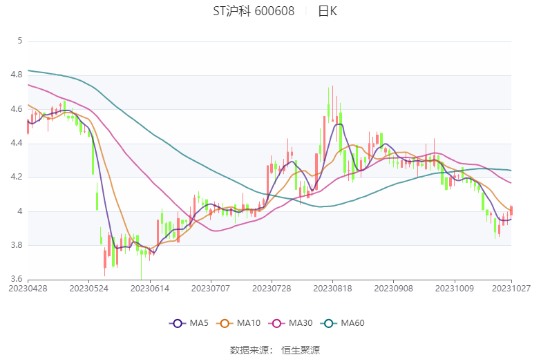 ST沪科：2023年前三季度净利润33.40万元 同比下降91.43%_公司_百分点_市盈率