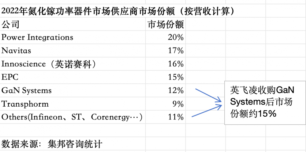 芯片战场丨英飞凌完成收购GaN Systems，氮化镓技术有望加速走向主流_应用_商市场_功率