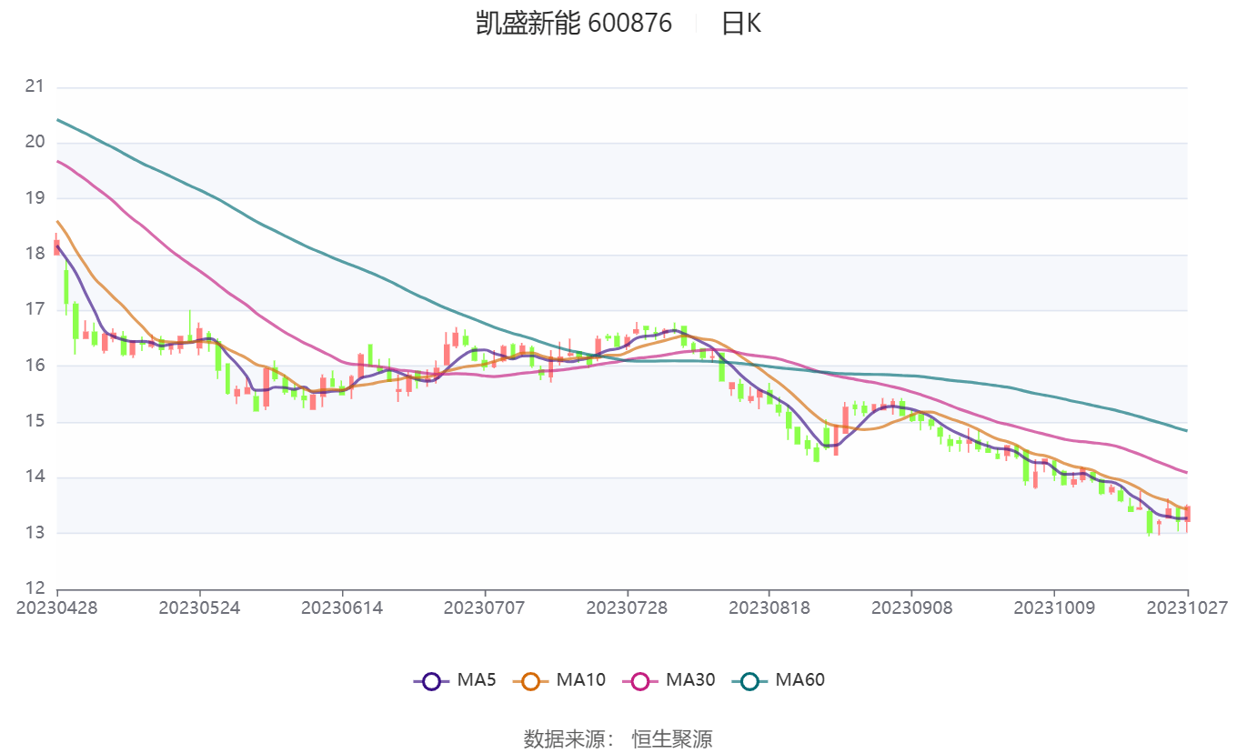 凯盛新能：2023年前三季度净利润1.98亿元 同比下降24.19%_公司_百分点_显示