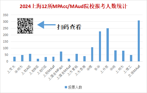 一起参与，共同上岸！2024上海12所会计&审计专硕报考人数统计进行中~_预测_院校_MPAcc