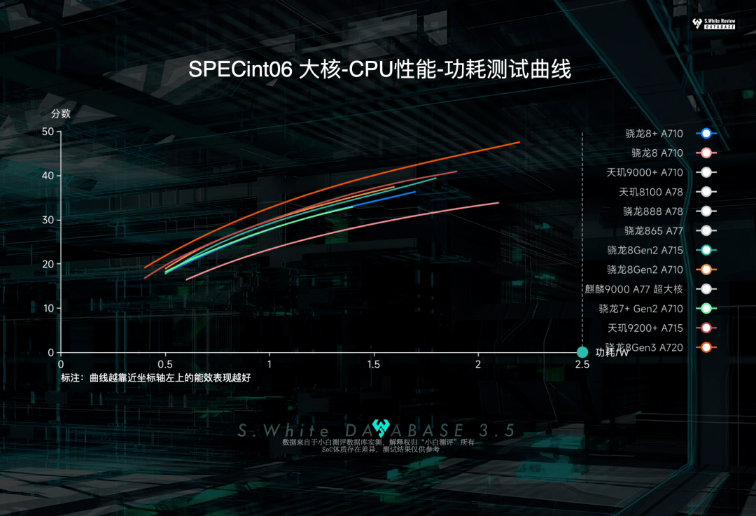 【SoC】 小白测评数据库新增高通骁龙8Gen3能效曲线_峰值_性能_方面