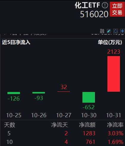 业绩底渐夯实，化工重回资金视野，化工ETF(516020)单日获2123万元净申购！_投资_基金_细分