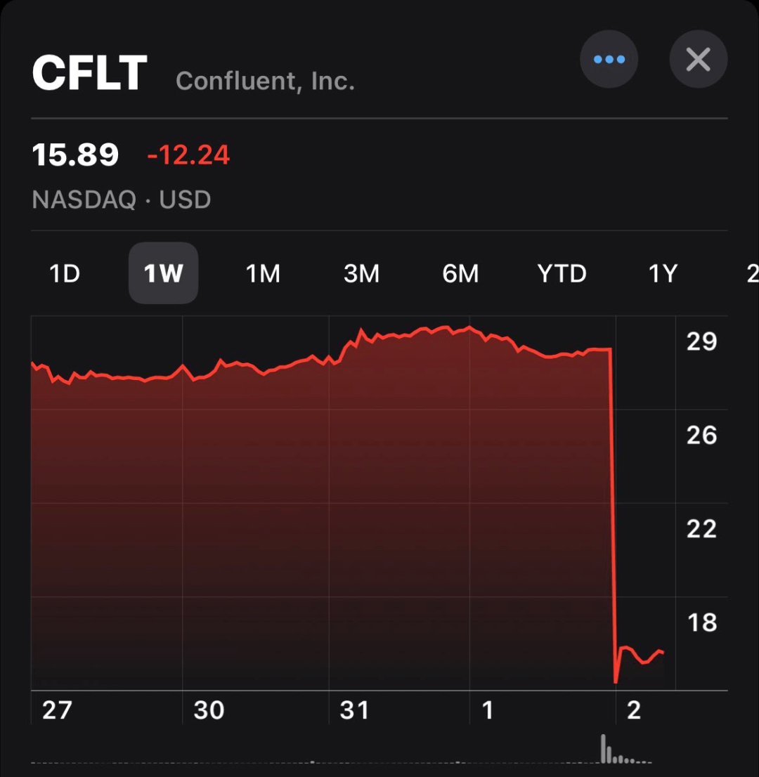 靠Kafka挣不了钱了？Confluent 股价一夜暴跌超 44%！_数据流_预期_公司