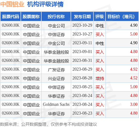 中国铝业(02600.HK)获控股股东中铝集团累计增持2237.2万A股_评级_投资_该公司