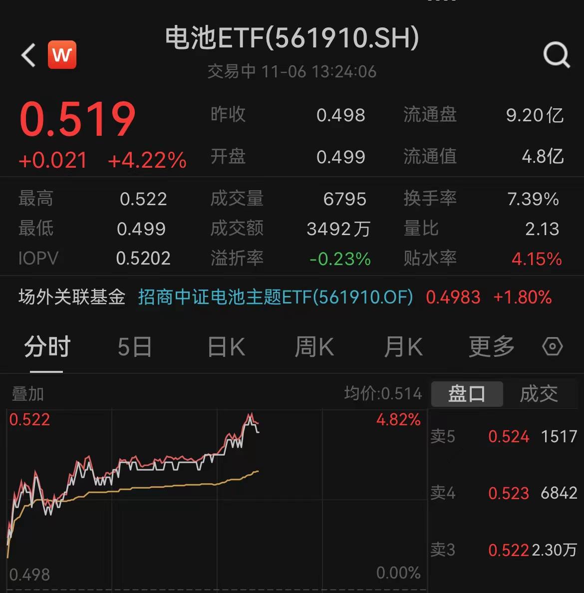 美债利率回落，风险资产全面爆发！电池ETF(561910)放量大涨超4.4%，宁德时代、阳光电源等纷纷拉升_储能_行业_新能源