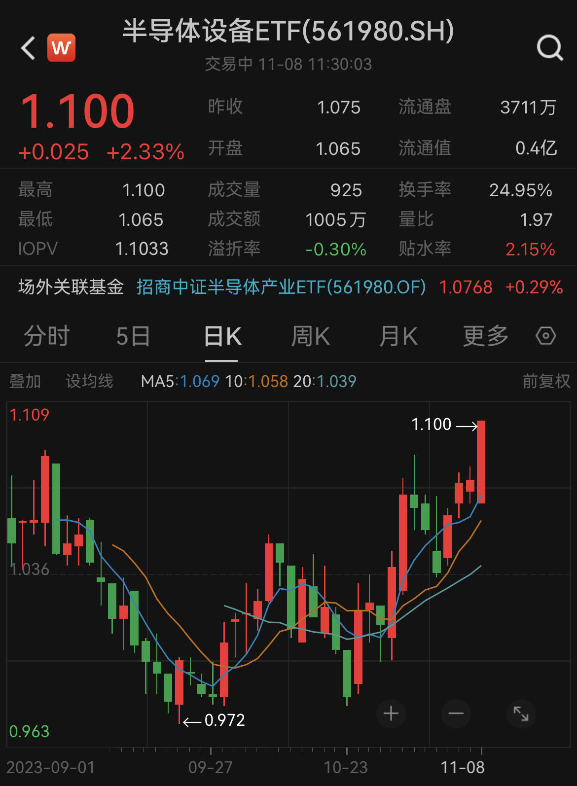 半导体午前强势拉升，半导体设备(561980)涨超2.3%创上市新高，周期底确认？_产业_指数_来源