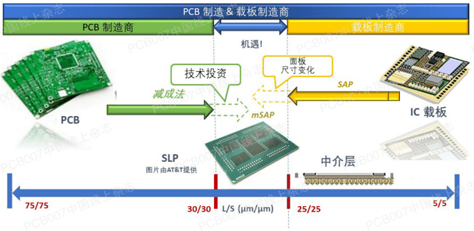 什么是超高密度互连(UHDI)?_技术_制造_中介