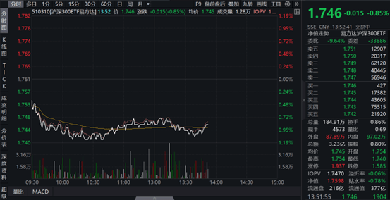 沪深300ETF易方达(510310)：今日回调蓄势，总需求回暖，CPI有望温和上涨_指数型基金_数据_来源