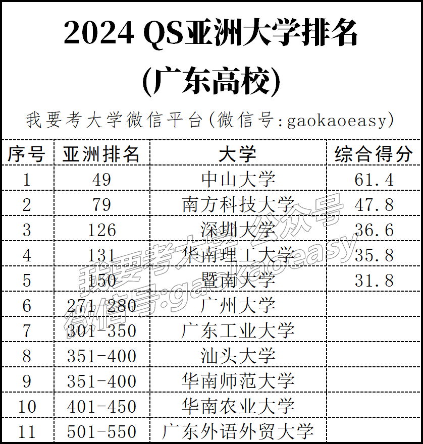 中大超哈工大！深大超华工！2024年QS大学排行出炉，广东11校上榜_高等院校_亚洲_内地