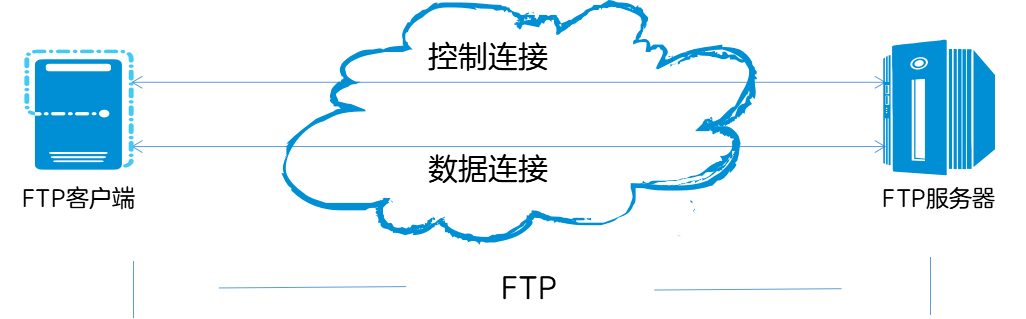 FTP、SFTP、TFTP，文件传输协议怎么选？_数据_服务器_安全性