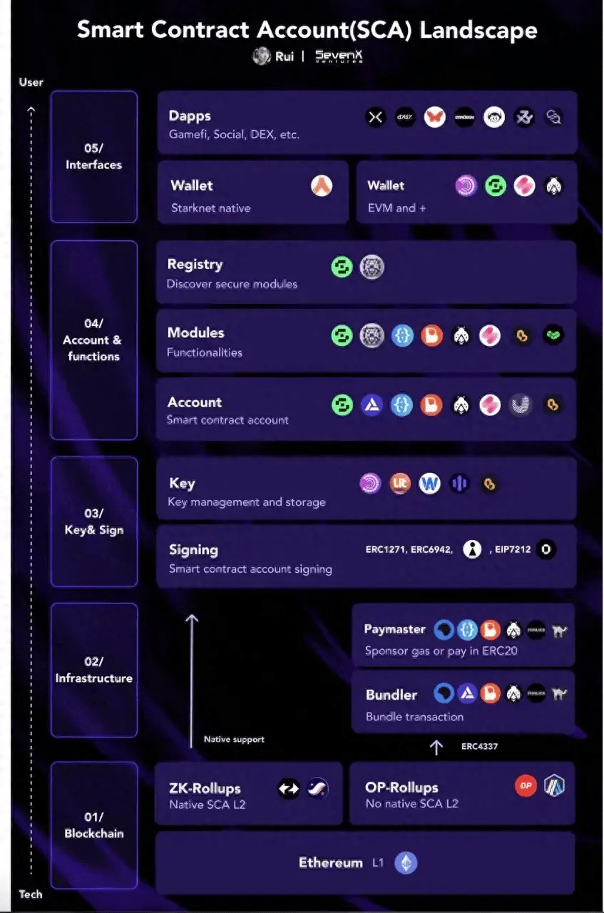 SevenX Ventures：模块化智能合约账户架构和挑战_交易_用户_签名