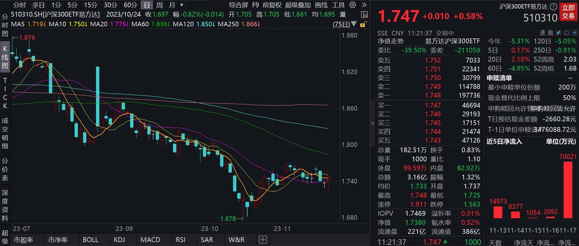 沪深300ETF易方达(510310)：早盘震荡翻红，核心资产再受市场关注_指数型基金_来源_行业