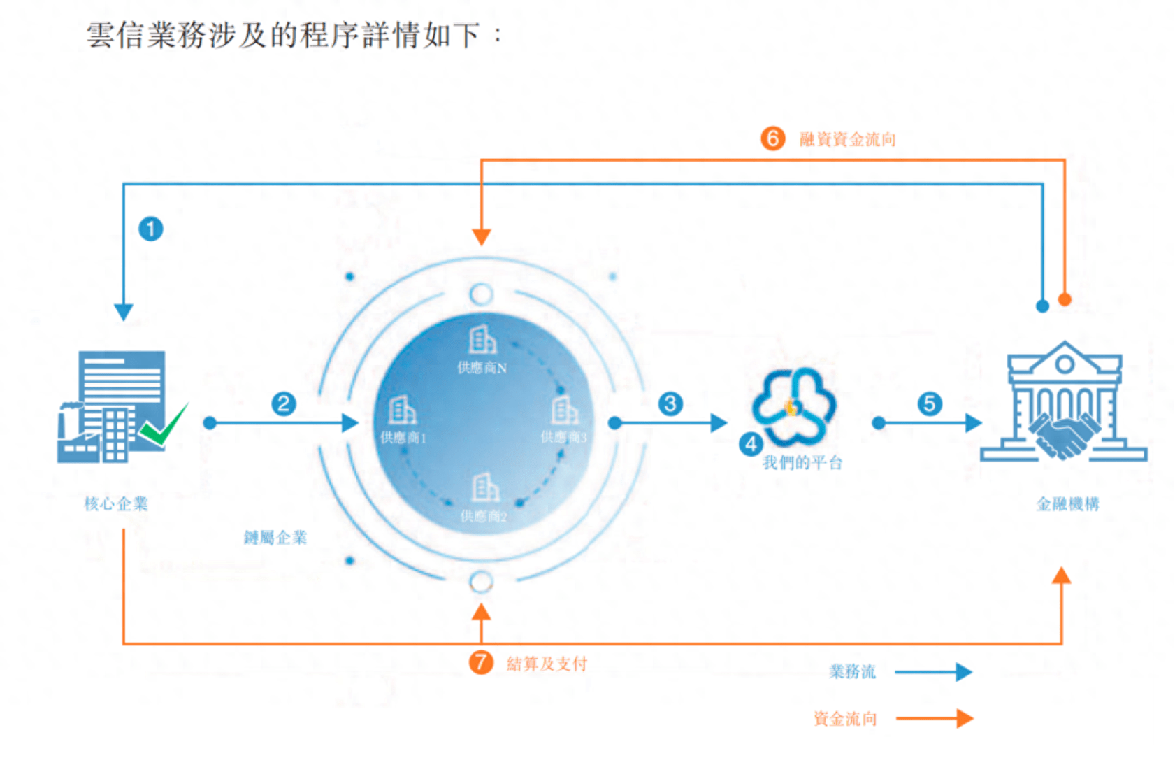 中企云链保理业务营收腰斩，收购应收账款拖累现金流_企业_保理商_核心