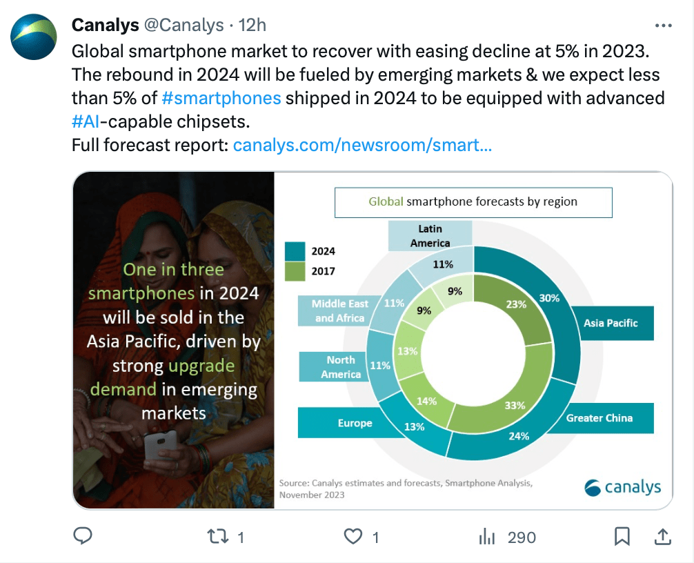 Canalys：2024年全球智能手机出货量有望恢复增长，预计上涨 4%_消费者_预测_新兴市场