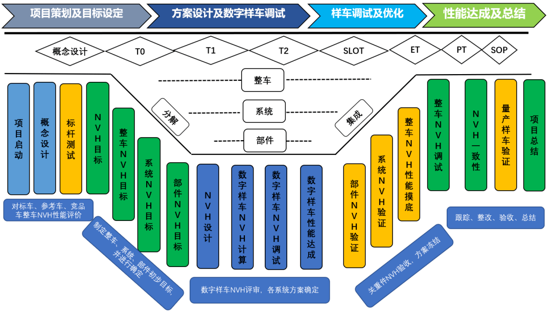 NVH性能开发流程_搜狐汽车_搜狐网