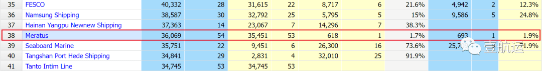 售价20亿美元！全球排名38位的集装箱班轮公司准备出售_Meratus_Ports_Menaro