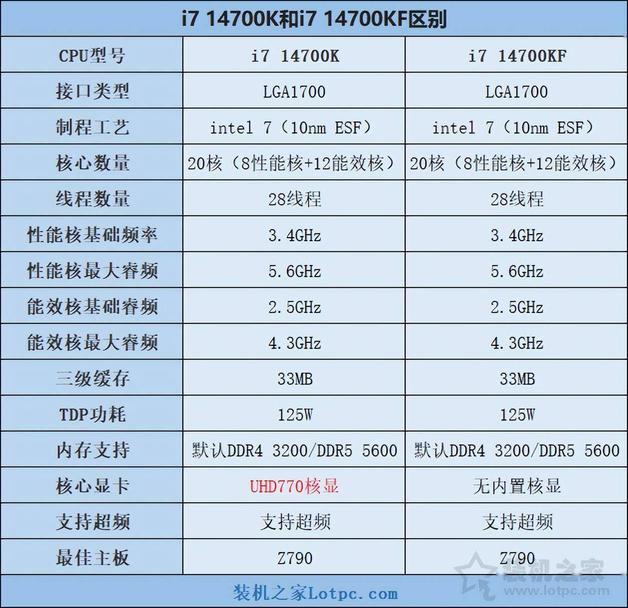 i7 14700KF配什么主板好？intel酷睿i7 14700K/KF与主板搭配知识_性能_支持_内置