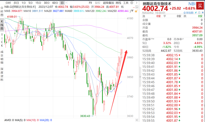 美股创新药八连阳！纳指生物科技ETF(513290)火爆吸金！兴业证券余克清：5年维度看美股创新药产业大机会_板块_数据_指数