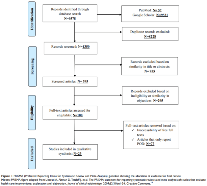 “醉”译献 | 老年患者手术和麻醉后长期认知功能下降 （POCD） 的发生率及相关因素：系统回顾_研究_综述